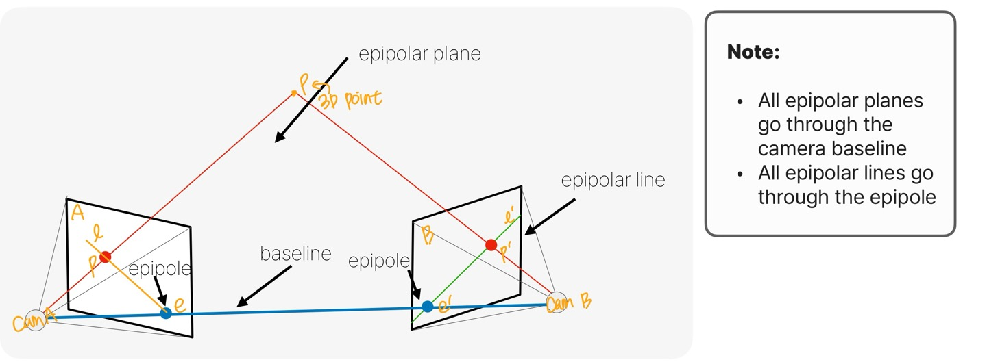 Epipolar Geometry and the Fundamental Matrix