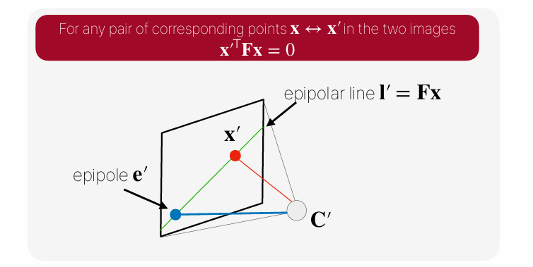 Epipolar Geometry and the Fundamental Matrix