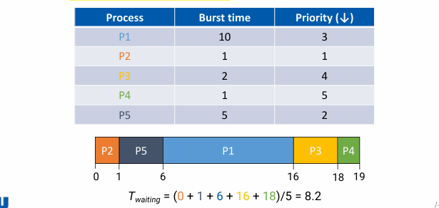 05 Process Scheduling (2)