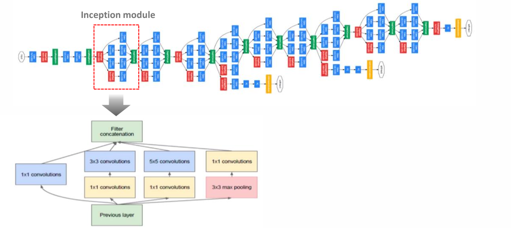 AlexNet, VGGNet, GoogLeNet