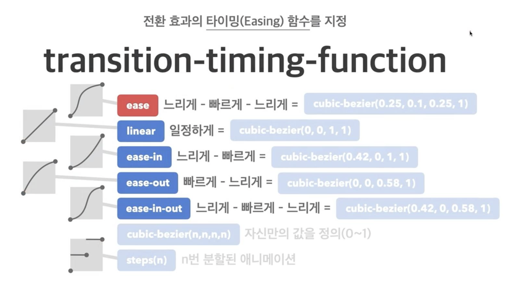 Sesac X 코딩온 Css Position속성 Transform속성 Transition속성 Display속성 Css Flex
