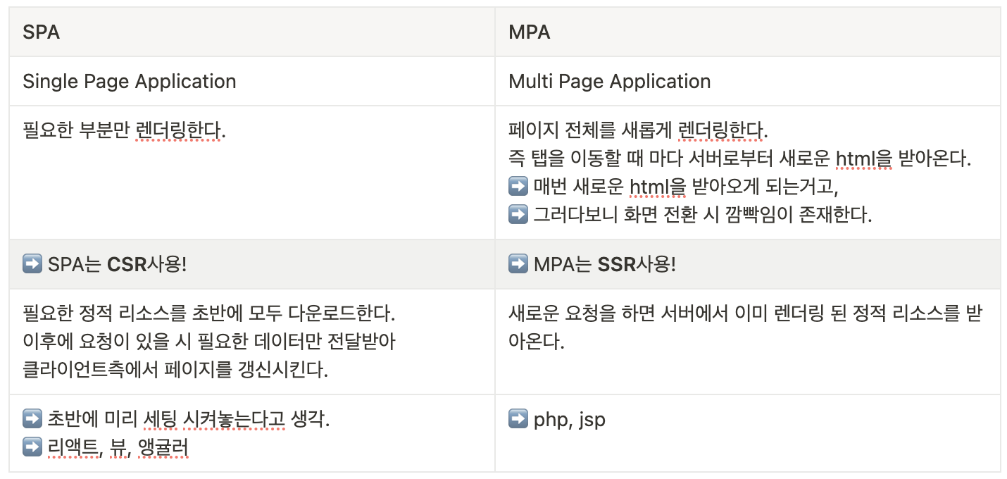 SPA, MPA, CSR, SSR에 대해 정리해보자!