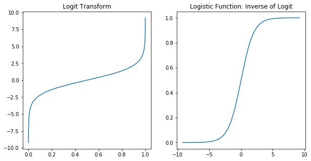 [ML] 6편 - Linear tasks : Logistic Regression