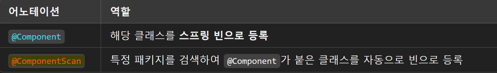 @Component VS @ComponentScan 차이점
