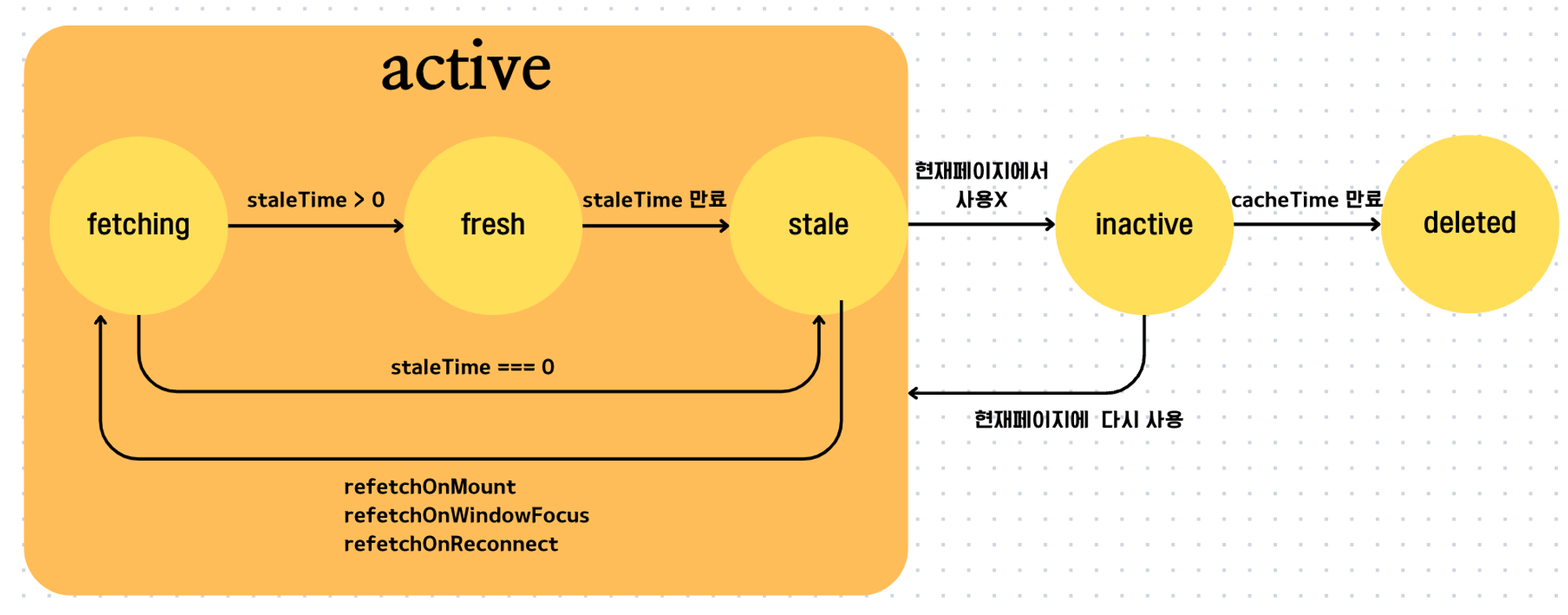 StaleTime vs CacheTime