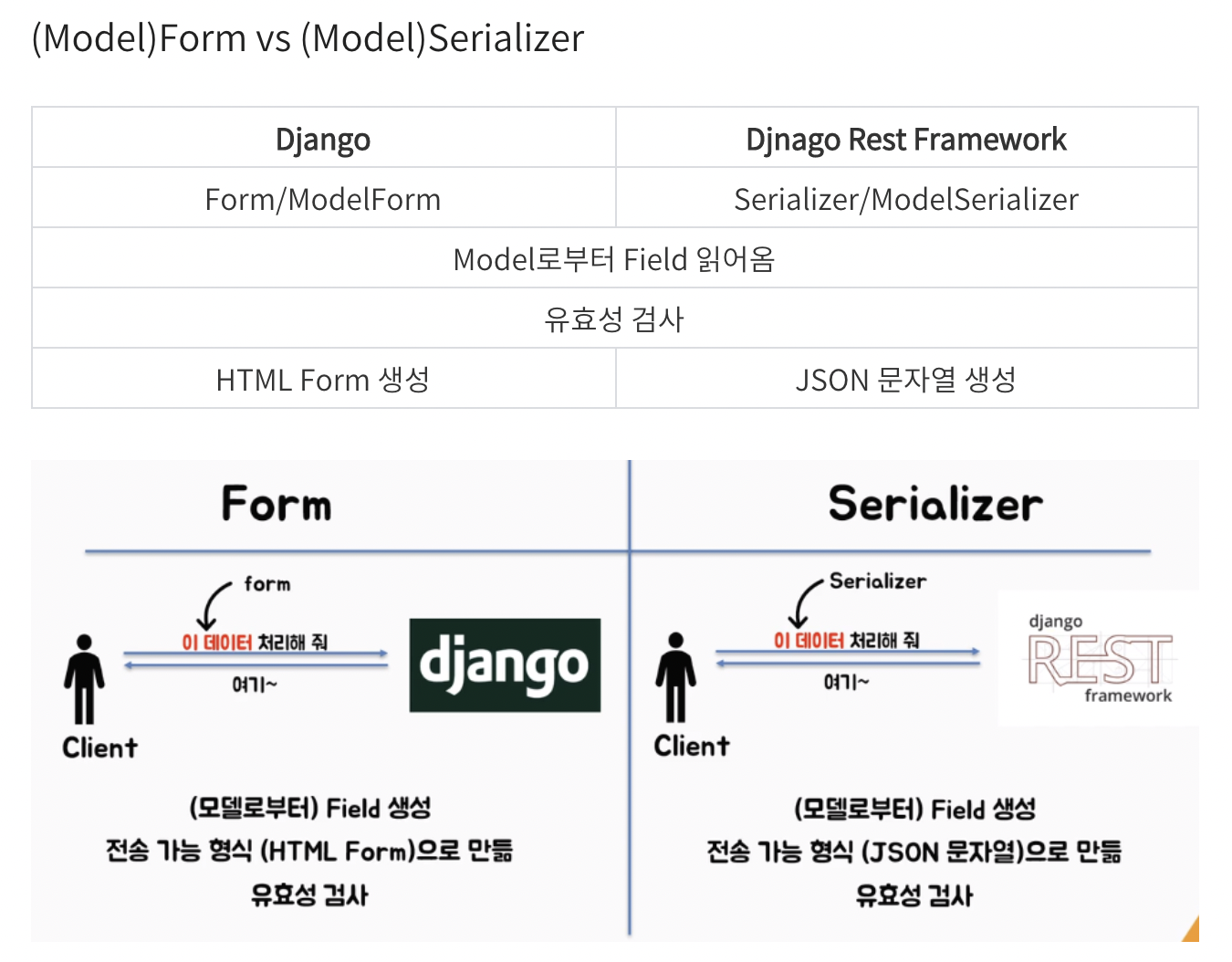 TIL136. DRF : Serializer에 관하여