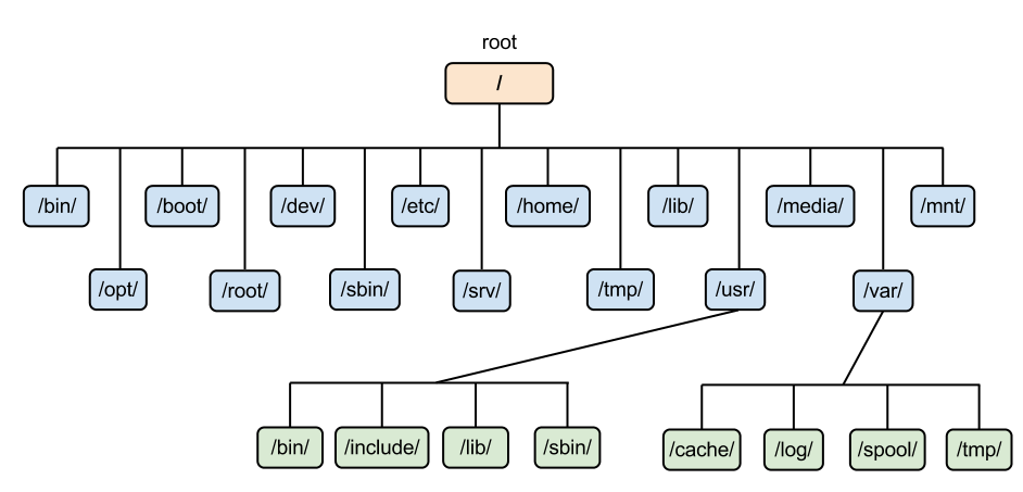 TIL33. Linux : Linux & Terminal