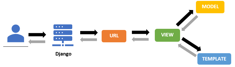 TIL37. Django Kickoff : Django MVT 패턴