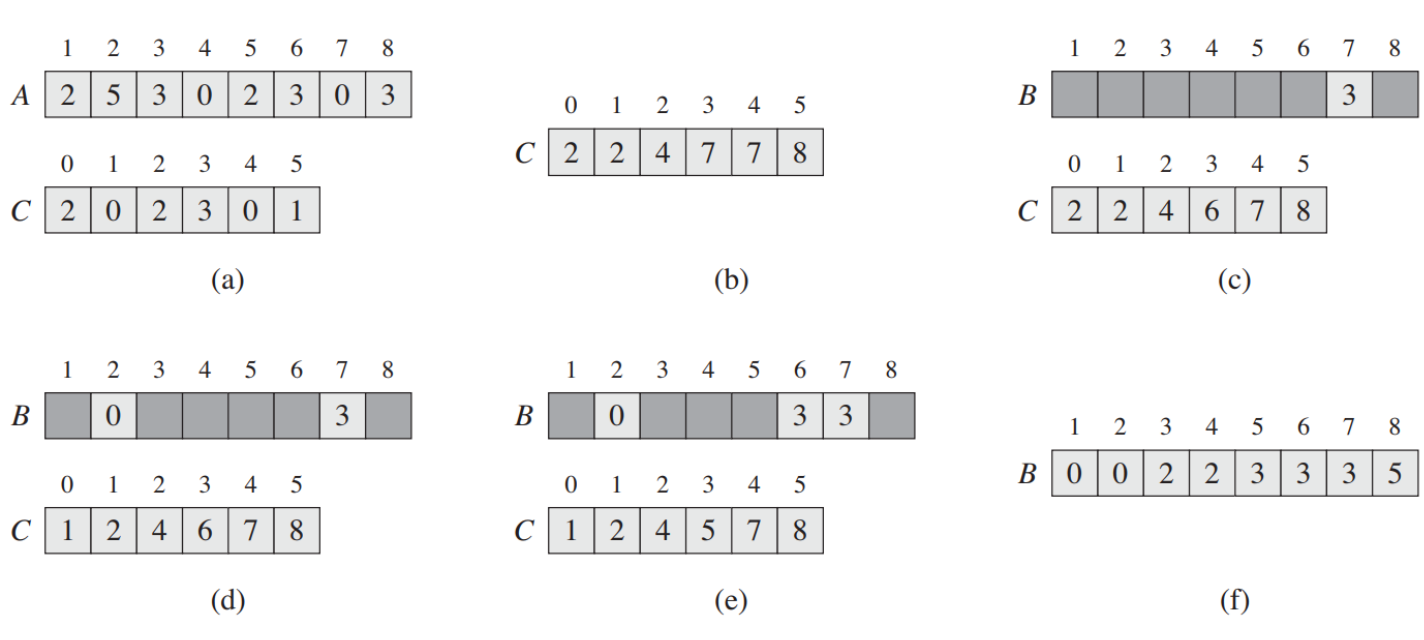 Sorting in Linear Time