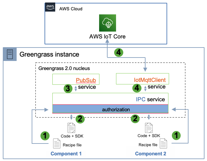 AWS IoT Greengrass (Publish/subscribe AWS IoT Core MQTT messages)