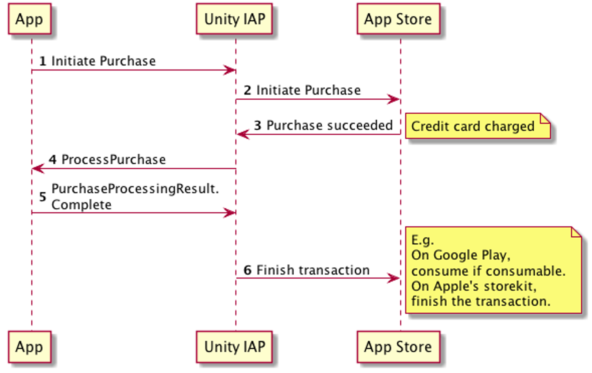 [Unity] Unity IAP란?