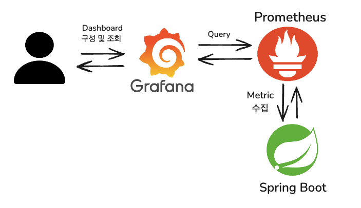 Spring Boot 모니터링 : Grafana와 Prometheus를 이용한 시각화
