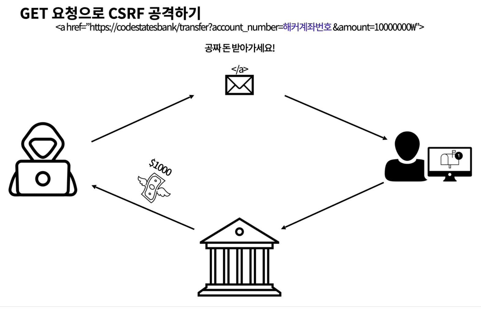 Web security & CSRF