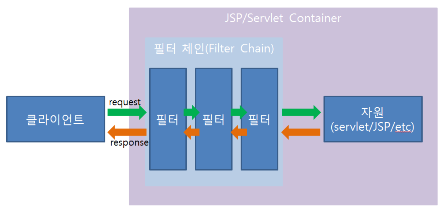 [Spring]Filter와 Interceptor
