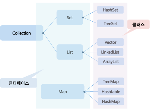 내일배움캠프 1일차 TIL - Java Collection