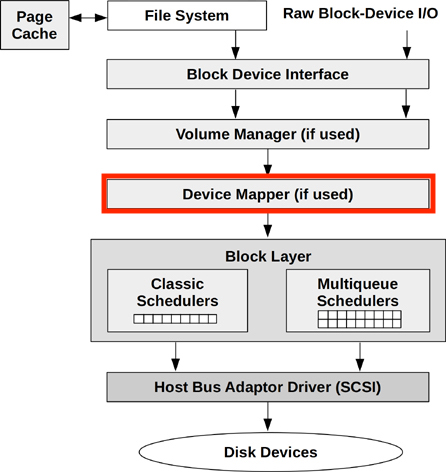 Linux가 디스크를 식별하는 방식(1): DM, WWID, UUID