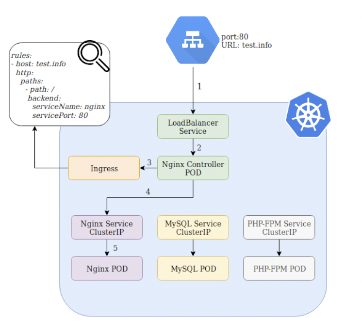 [k8s] Nginx Ingress 사용해보기