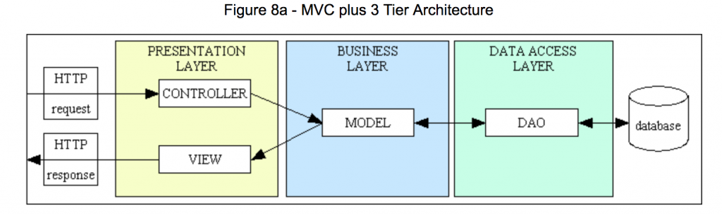 3-tier Layered Architecture와 MVC