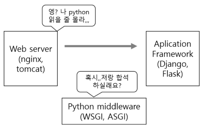 Wsgirequest Object Has No Attribute Author