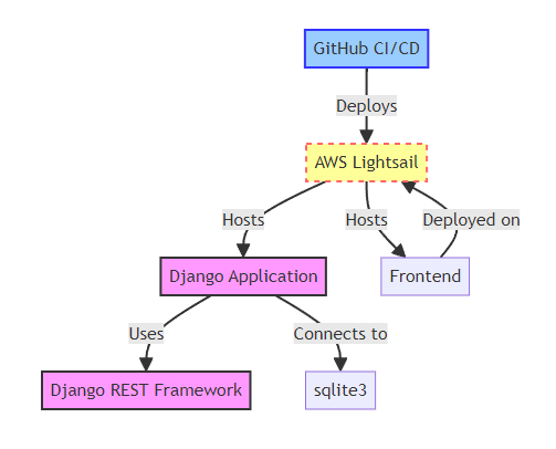 Nginx, Gunicorn, Bootstrap을 활용한 DRF 프로젝트 배포