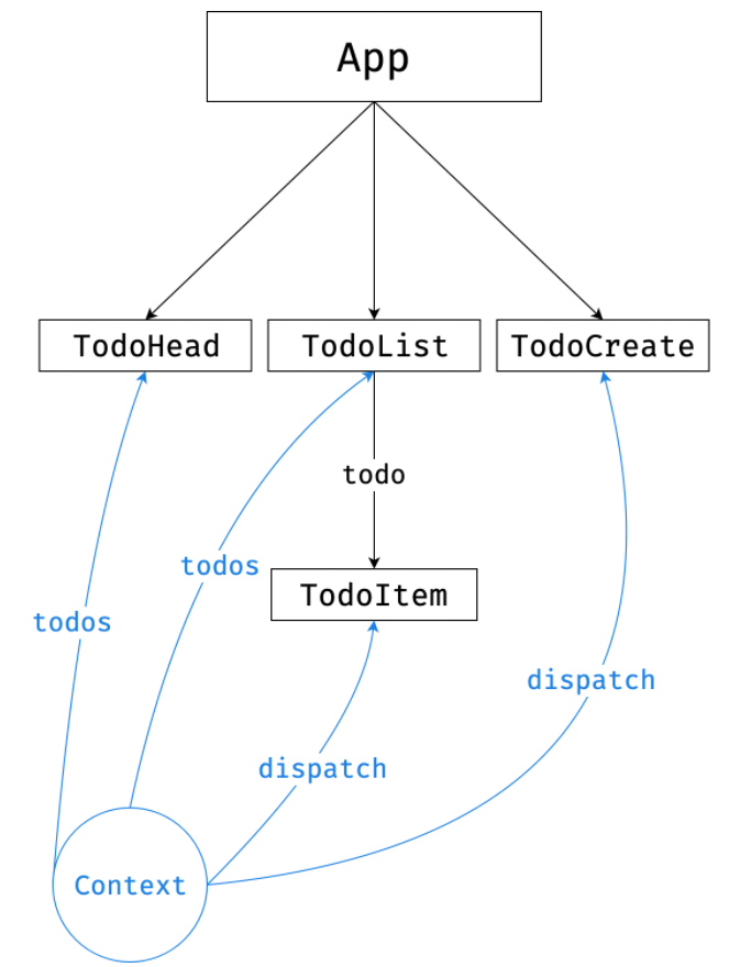 투두리스트 - ContextAPI를 활용한 상태관리