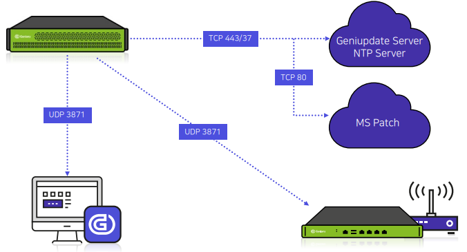 Genian NAC 2-2 [ 구성 간 네트워크 통신 ]