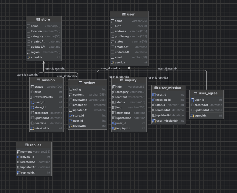 [UMC Spring] 실전 SQL - 어떤 Query를 작성해야 할까?