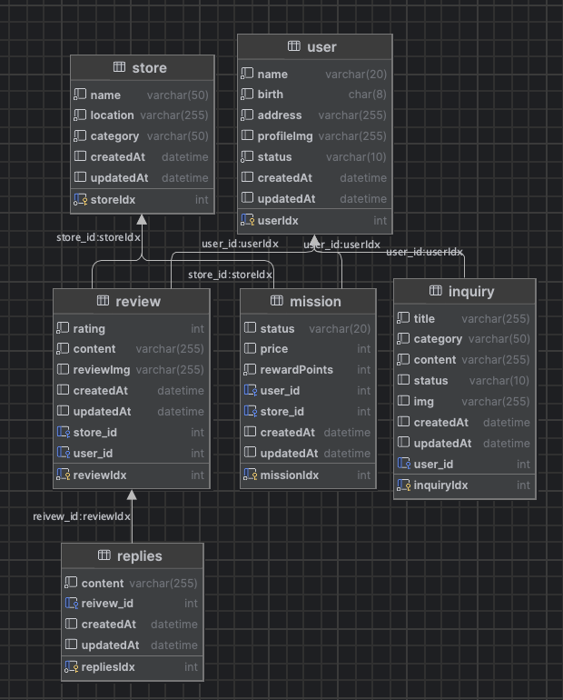 [UMC Spring] 4주차 미션