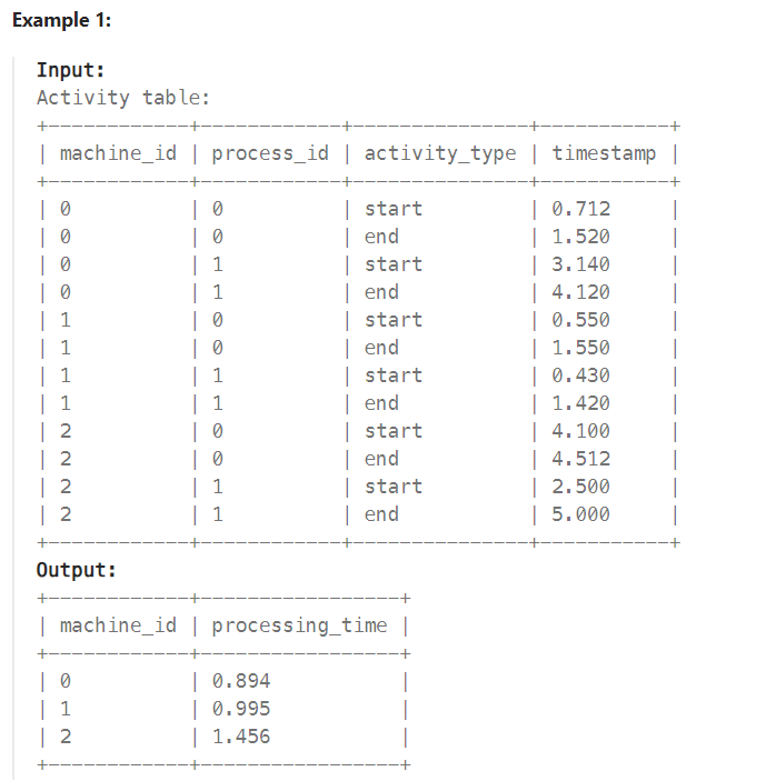1661 Average Time Of Process Per Machine