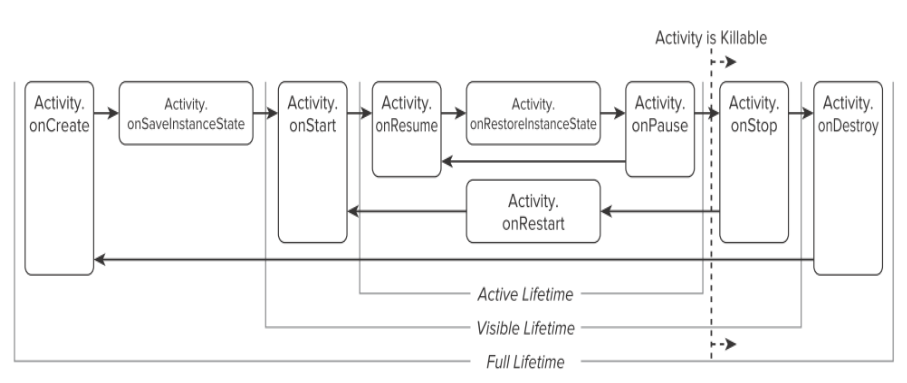 Activity and Intent