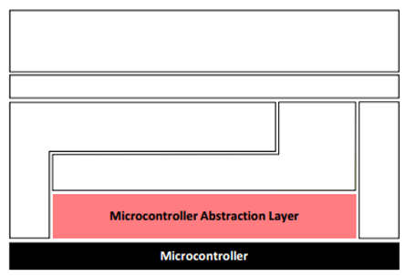 8. Introduction to AUTOSAR