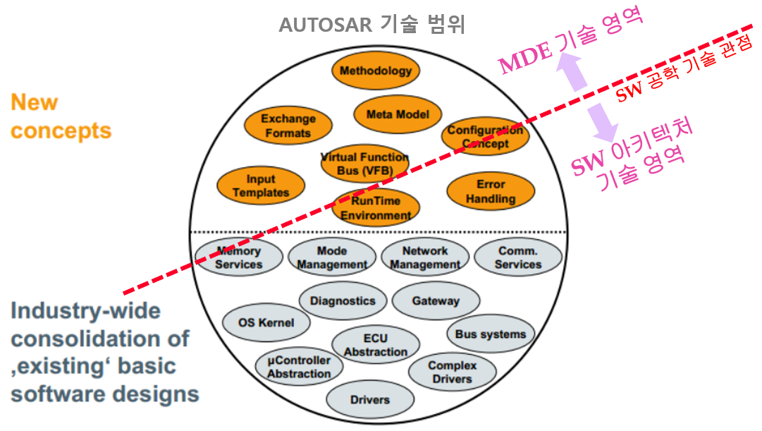 8. Introduction to AUTOSAR