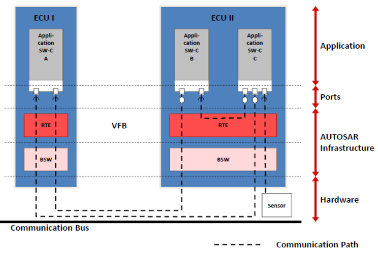 8. Introduction to AUTOSAR