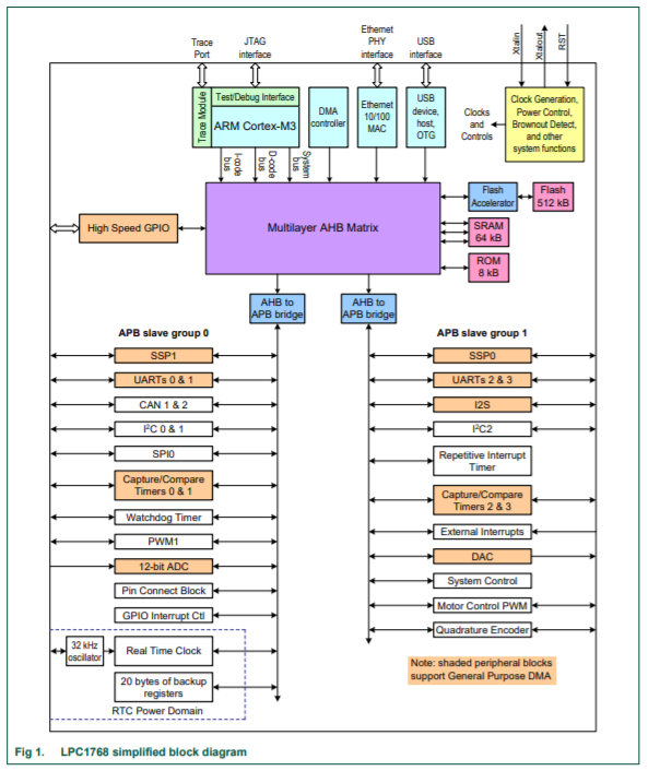 3. ARM_Cortex_M3 NXP Board 3. ARM_Cortex_M3 NXP Board