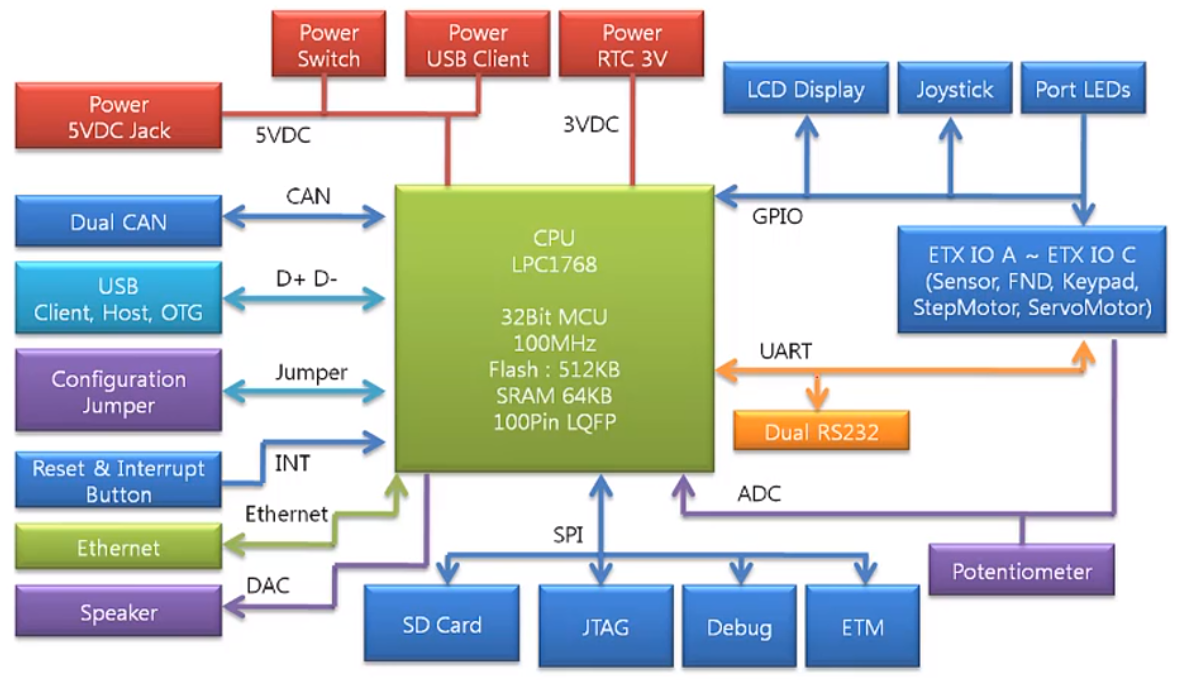 3. ARM_Cortex_M3 NXP Board 3. ARM_Cortex_M3 NXP Board