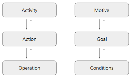 [HCI] Activity Theory