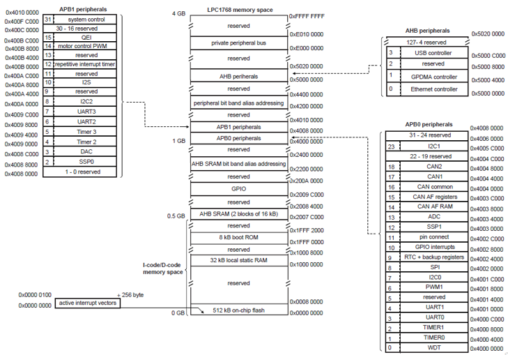 3. ARM_Cortex_M3 NXP Board 3. ARM_Cortex_M3 NXP Board
