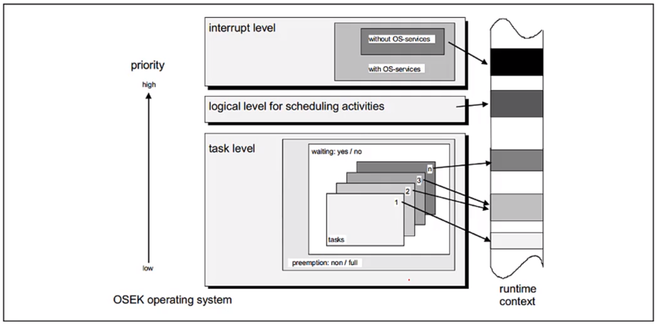 6. OSEK OS-Task