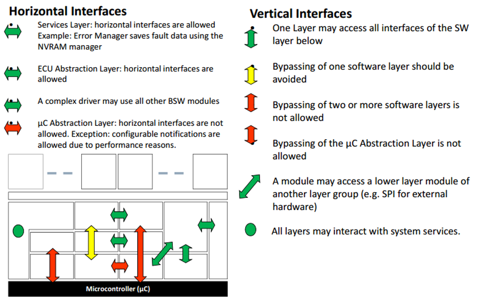 8. Introduction to AUTOSAR