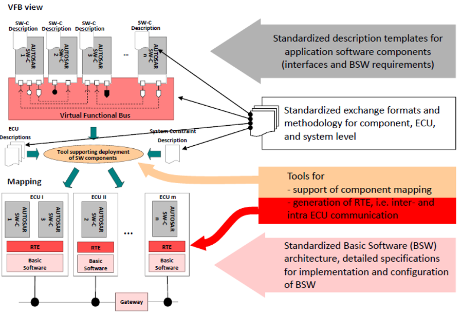 8. Introduction to AUTOSAR