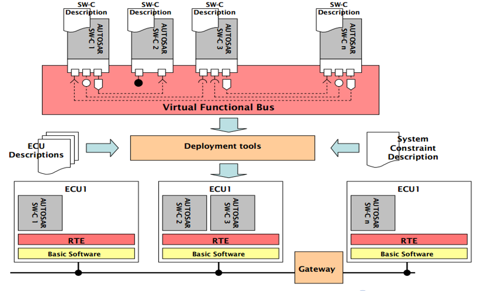 8. Introduction to AUTOSAR