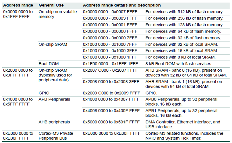 3. ARM_Cortex_M3 NXP Board