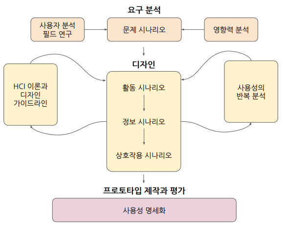 [HCI] Scenario-based Design