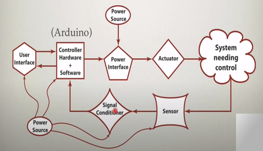 1. Embedded System