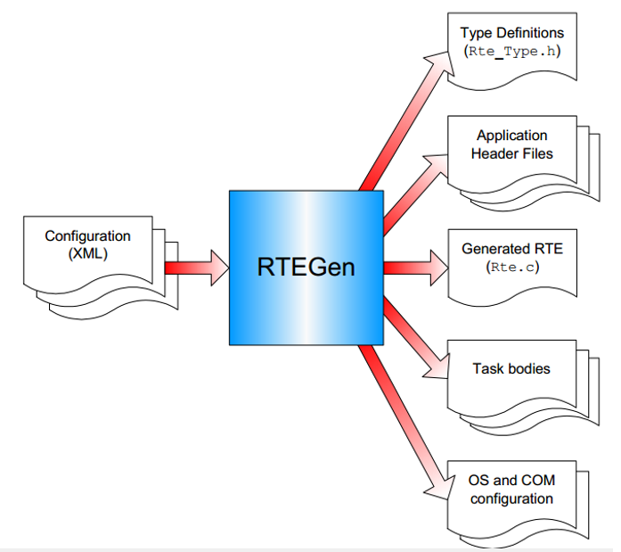 10. AUTOSAR RTE & Internal Behavior