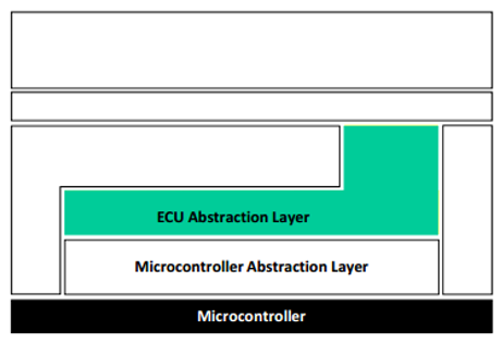 8. Introduction to AUTOSAR