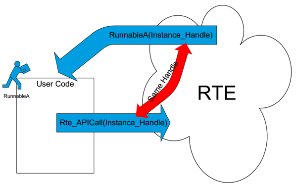 10. AUTOSAR RTE & Internal Behavior