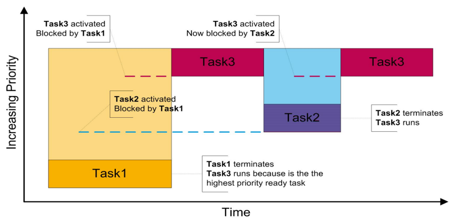 6. OSEK OS-Task