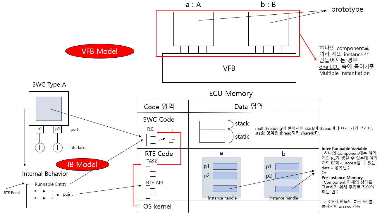 10. AUTOSAR RTE & Internal Behavior