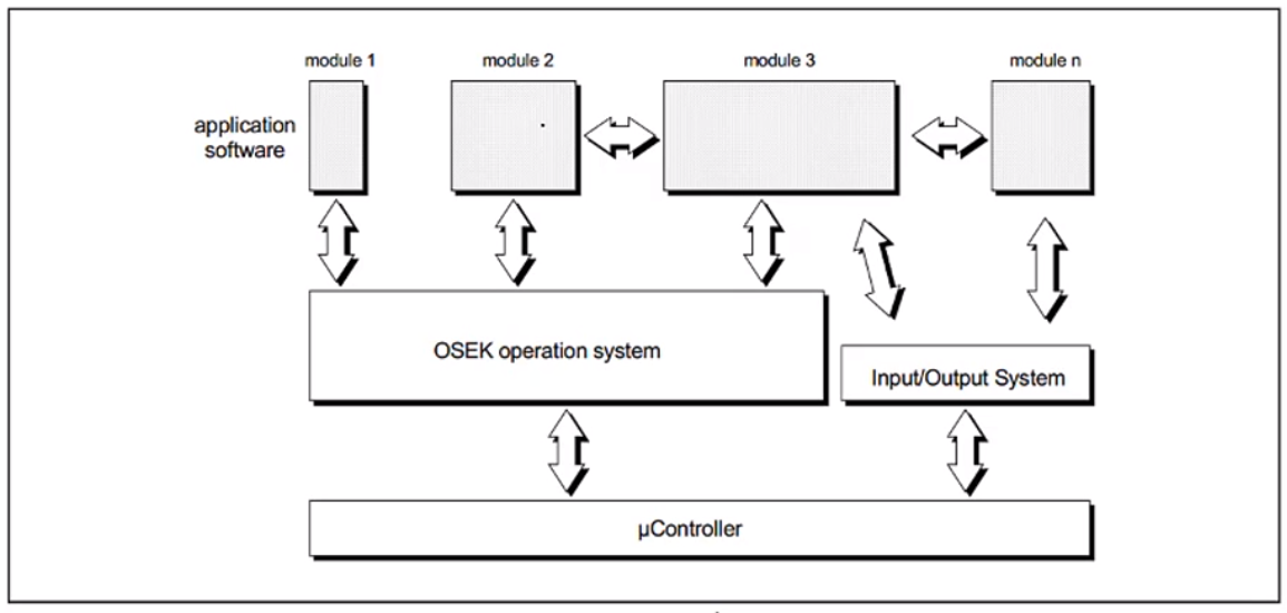 6. OSEK OS-Task